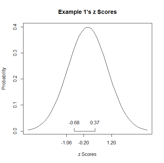 Standardization And Z Scores Rgalleon
